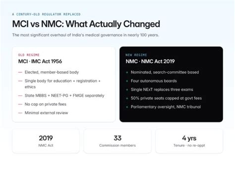 National Medical Commission Nmc Structure Next Mci Comparison
