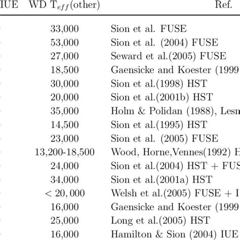 Comparison Of Wd Temperatures In Dwarf Novae Download Scientific Diagram