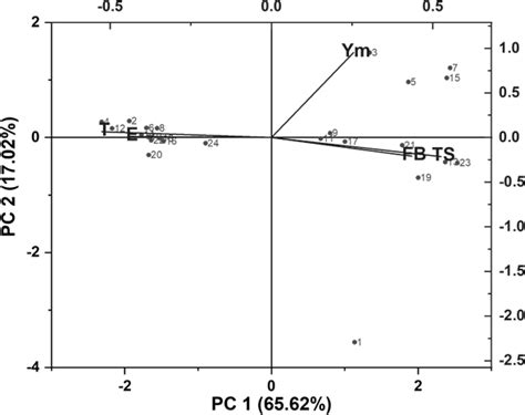Pca Byplot Showcasing The Scores Data As Scatter And Eigenvectors