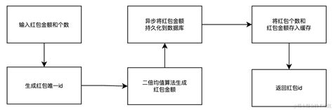 基于redis实现基本抢红包算法 csdn博客