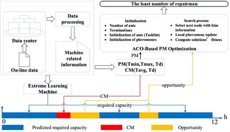 Preventive Maintenance Scheduling Optimization Based On Opportunistic