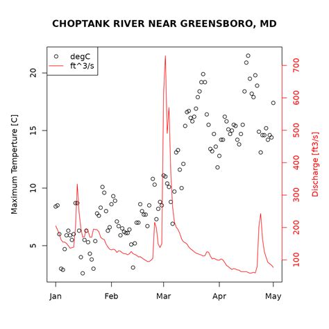 Introduction To The Dataretrieval Package • Dataretrieval