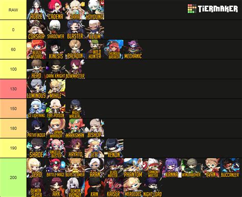 Dukys Maplestory Classes 2023 Tier List Community Rankings Tiermaker