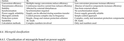 comparison of ac and dc microgrids download table
