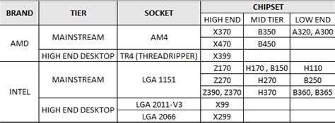 My Friend Is Confused With The Differences Of Sockets And Chipsets With
