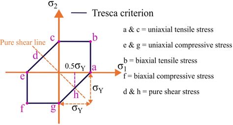 Yield Criteria Complete Guide To Von Mises And Tresca Methods