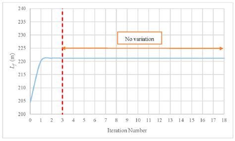 Final Water Column Length Versus Iteration Number Download