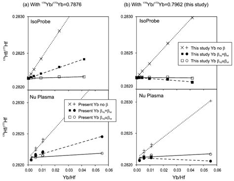 A 176 Hf 177 Hf Plotted Against Yb Hf For Mixtures Of Jmc475 And Yb Download Scientific
