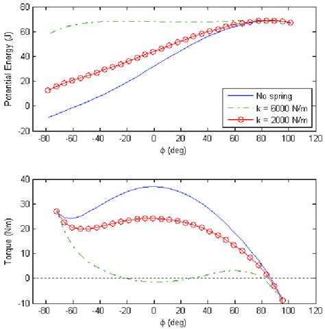 Gravity Compensation Of The Deployment Arm Download Scientific Diagram