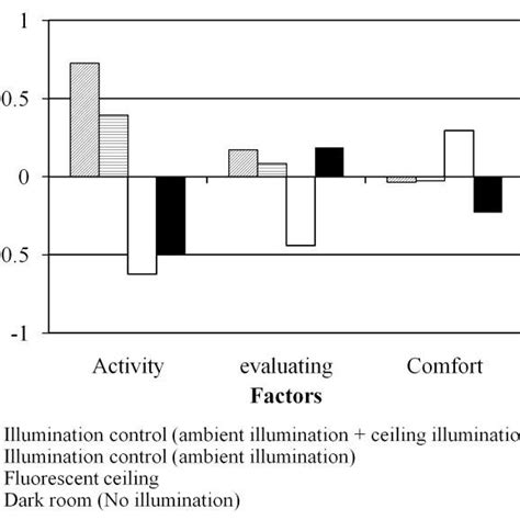 Factor Scores In The Experiment Download Scientific Diagram