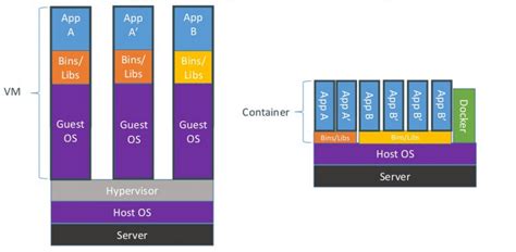 Virtualization · Dockersecurityplaygrounddsp Wiki · Github