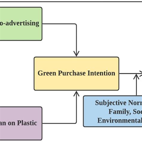 Framework Of Attitude Behavior Context Theory Download Scientific Diagram
