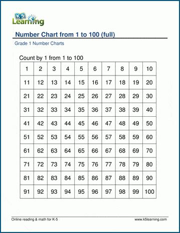 Number Charts 1 100 K5 Learning