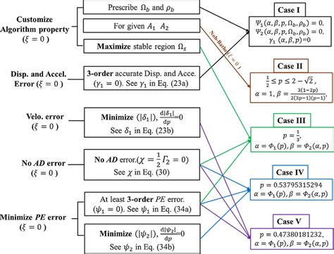 the algorithm parameter selection of the proposed method based on