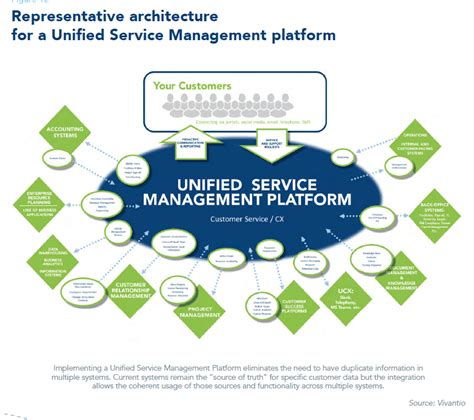 Itsm Integration Alignment Of Services And Applications Vivantio