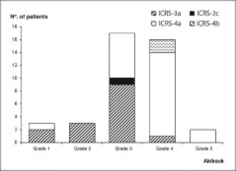 Comparison Between Modified Ahlbäck Radiological Classification And