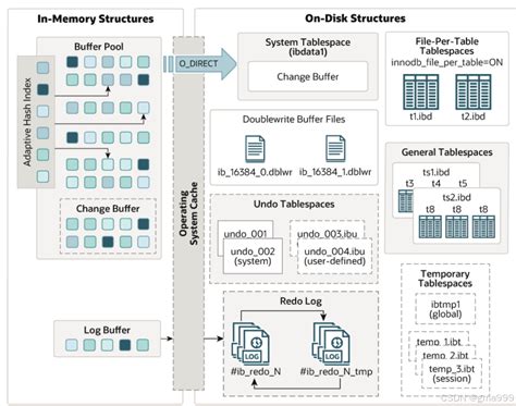 【mysql】innodb 基本了解存储结构mysql Innodb Csdn博客