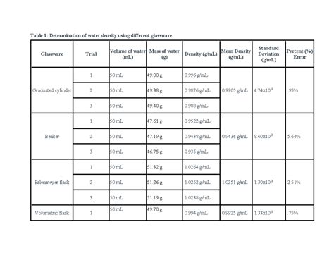 Post Lab 1 Water Density Measurement Using Glassware Chm 2045 Studocu