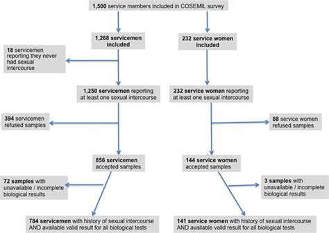 Sexually Transmitted Infections Risk Factors