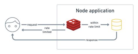 Adnan Musil On Linkedin Backenddevelopment Nodejs Redis
