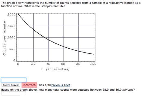 Solved The Graph Below Represents The Number Of Counts Chegg