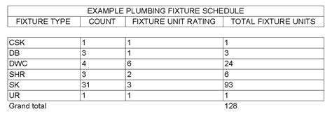 Showing Per Unit And Total Counts In A Schedule Revitau