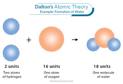 Daltons Atomic Model Diagram Daltons Atomic Model Diagram