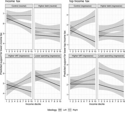 Full Article Lower Taxes At All Costs Evidence From A Survey