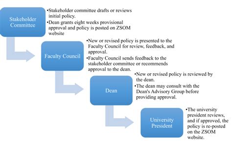 Policy On Developing And Revising Policies And Procedures