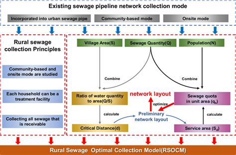 Framework For The Rural Sewage Optimal Collection Model Download