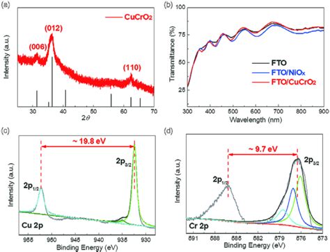 A X‐ray Diffraction Xrd Patterns Of The As‐prepared Cucro2 Film