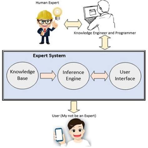 Rule Based Expert System Download Scientific Diagram