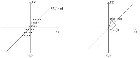 Principal Component Analysispca — Dive Deep By Sanjay Ulsha Analytics Vidhya Medium