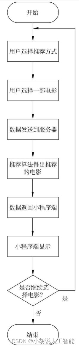 基于tensorflowcnn协同过滤算法的智能电影推荐系统——深度学习算法应用含微信小程序、ipynb工程源码movielens数据集（一） Ew帮帮网