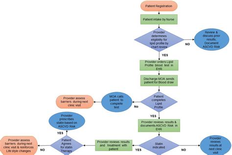 Process Flow Map For Hyperlipidaemia Screening And Ascvd Risk Download Scientific Diagram