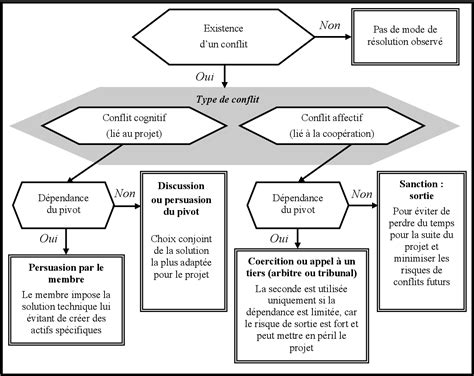 Figure 3 From Linfluence Du Type De Conflit Sur Les Modalités De