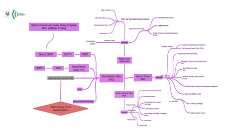 The Architecture Of Cybersecurity Institutions In India By Ccg At Nlu