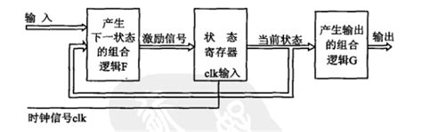 Verilog之状态机详细解释（一）状态机verilog Csdn博客