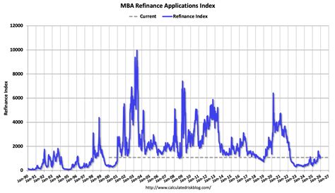 Calculated Risk Mba Mortgage Applications Decrease In Latest Weekly