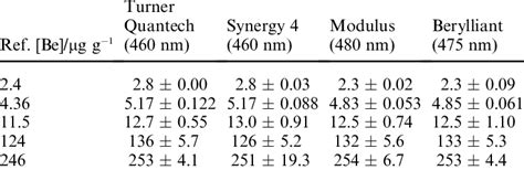 Beryllium Concentrations Mg G À1 Measured In Ccrmp Till 1 Download Table