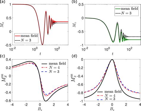 Comparison Between The Mean Field Theory And The Exact Numerical
