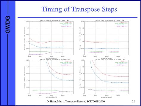 Ppt Matrix Transpose Results With Hybrid Openmp Mpi Powerpoint Presentation Id4524975