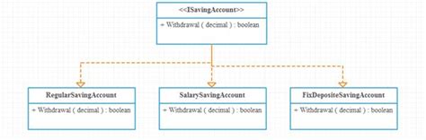Liskov Substitution Principle