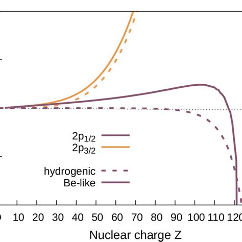Orbital Energy Difference ∆ E In A U Of The 2p 1 2 Purple And 2p