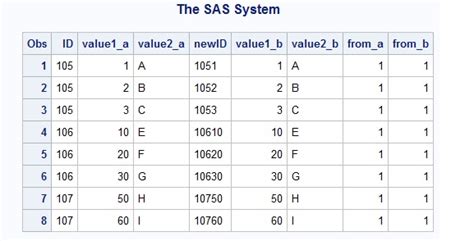 Sas Comparing Two Data Sets But Need To Drop Extra Observations From