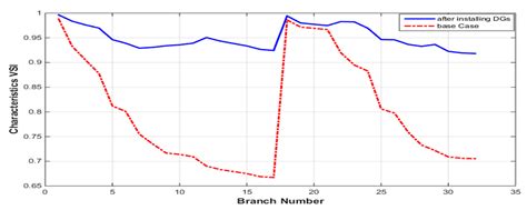 Energies Free Full Text Distributed Generators Optimization Based On Multi Objective