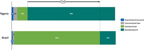 Share Of Financing Instruments For Renewables In Nigeria And Brazil