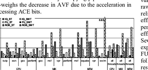 Microarchitecture Vulnerability Smt Vs Single Thread St Execution Download Scientific Diagram