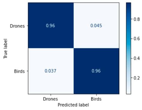Classification And Discrimination Of Birds And Small Drones Using Radar