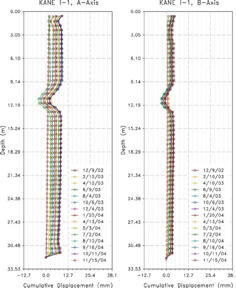 Example Of Inclinometer Data I 1 In Case No 3 After Readings Shown